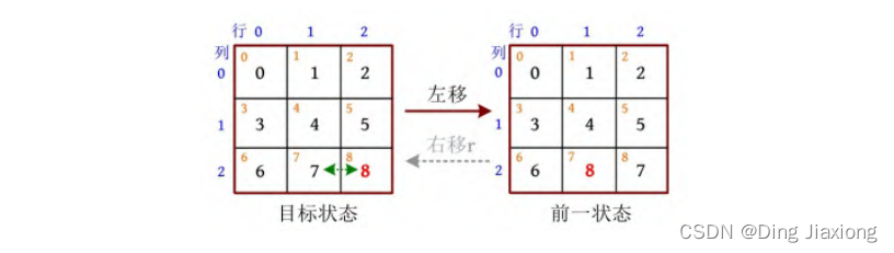【HDU No. 1043】 八数码 Eight_八数码问题测试数据-CSDN博客