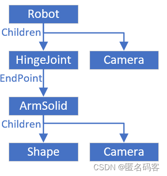 Webots中给proto格式机器人添加相机和传感器_webots rgbd-CSDN博客