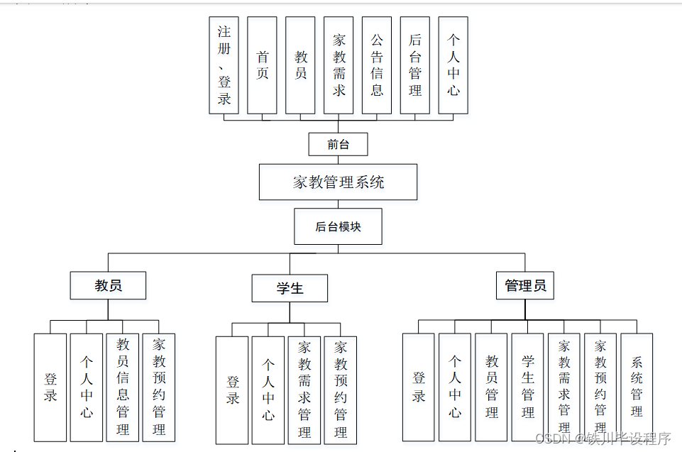 Java Jsp Ssm家教管理系统的设计与实现【2024年毕设】 Csdn博客