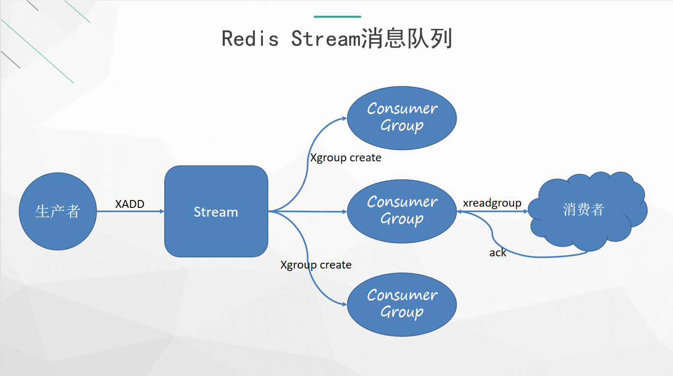 Redis 之 Stream数据类型与结构和应用场景_redis stream应用场景-CSDN博客