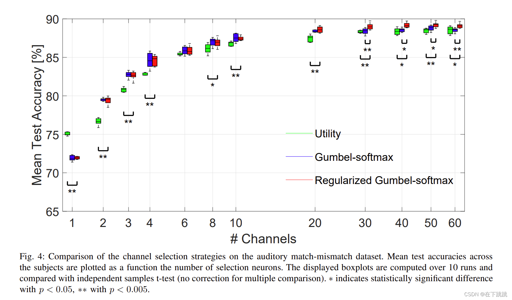 End-to-end learnable EEG channel selection for deep neural networks with Gumbel-softmax_a end-to ...