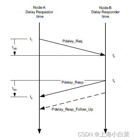 gPTP 学习笔记_gptp硬件打时间戳-CSDN博客