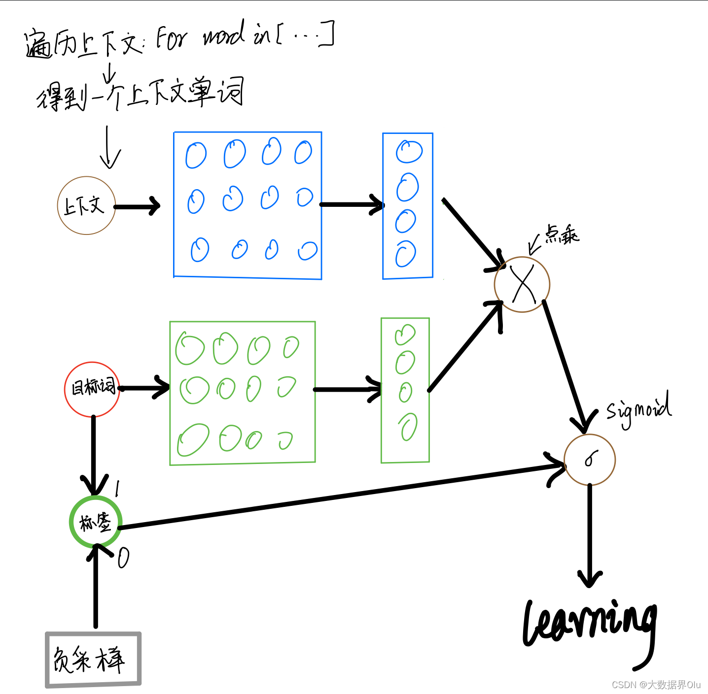 笔记&实践 | 基于CBOW实现Word2Vec-CSDN博客