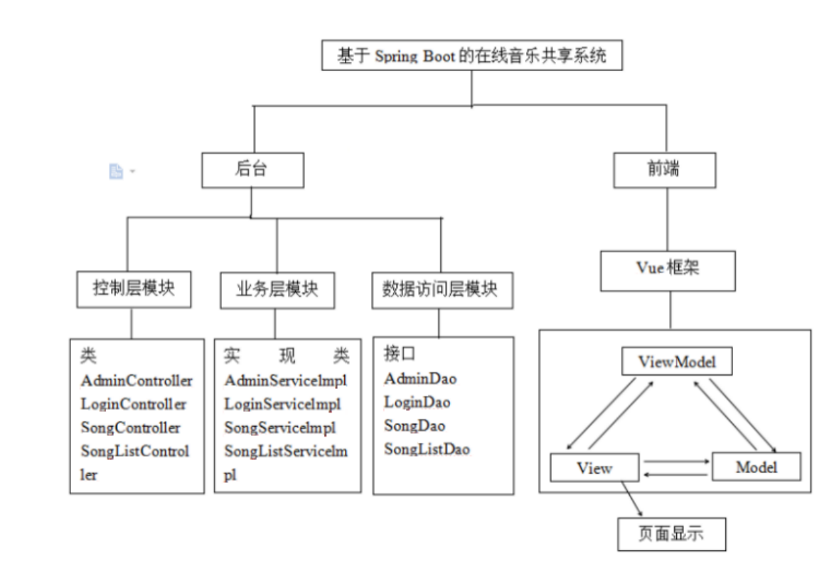 基于springboot2 Vue2 X的音乐网站 Csdn博客