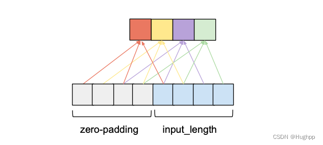 图示时序卷积网络temporal Convolutional Networks结构与过程 Csdn博客