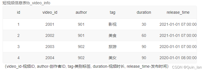 窗口函数、聚合函数和group By的结合使用 窗口函数能跟group By 同时用嘛 Csdn博客