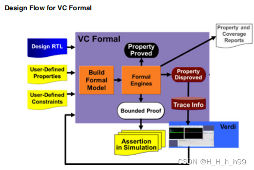VC Formal -- Introduction-CSDN博客