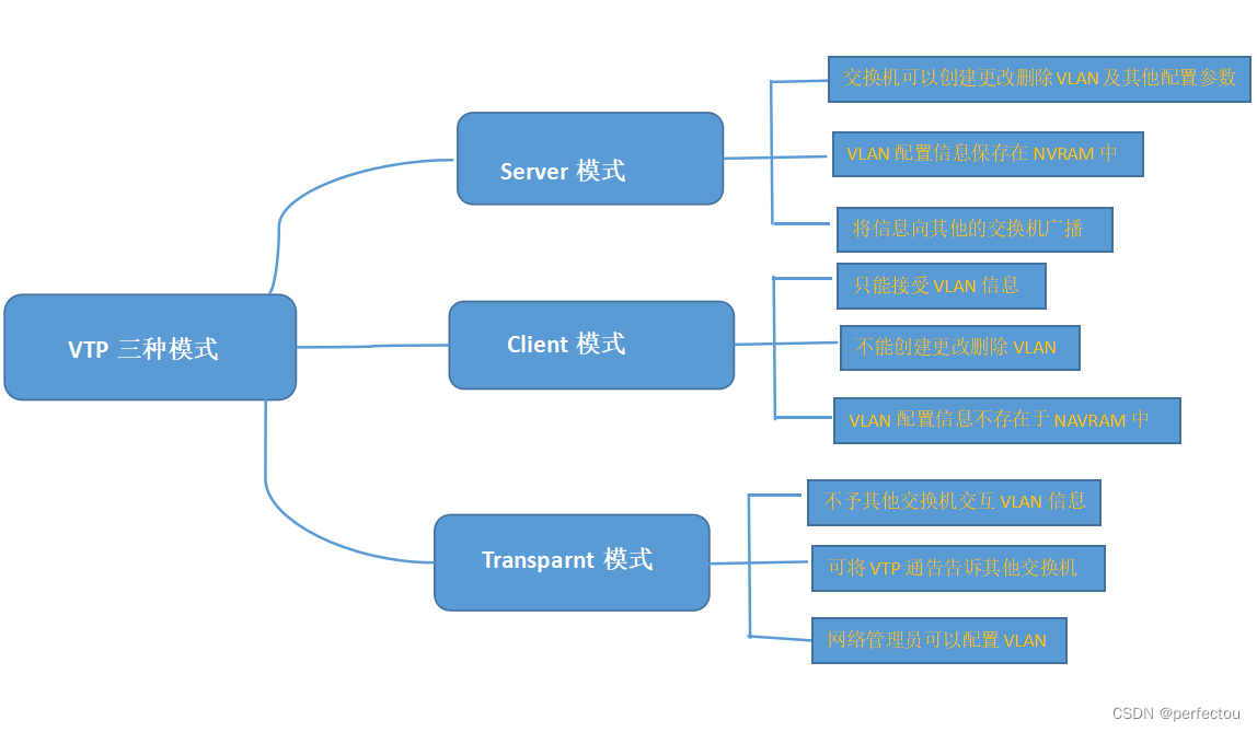 VTP协议配置_交换机配置vtp命令-CSDN博客