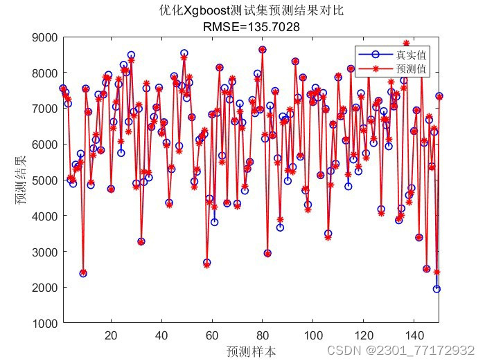 麻雀搜索算法ssa优化xgboost算法(优化树的个数、最大深度和学习率),也可定制其他智能优化算法进行优化基于ssa的xgboost