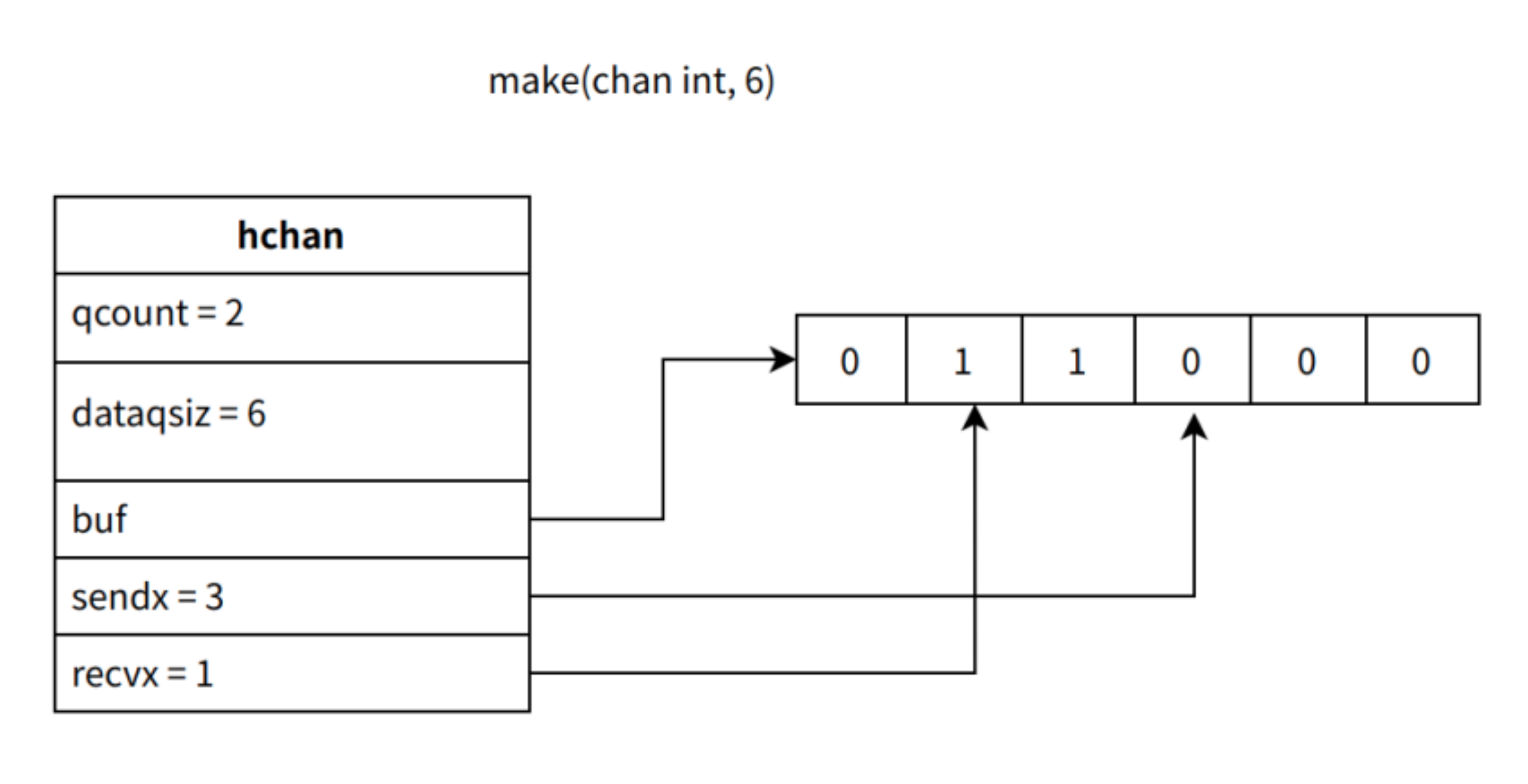 Golang中channel的原理解读_golang获取chan剩余内容-CSDN博客