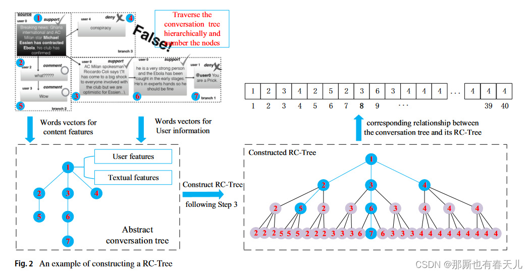 论文阅读【A multi-task attention tree neural net for stance classification and rumor veracity ...