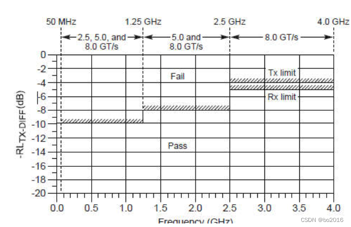 PCIE信号完整性分析仿真_pcie信号完整性测试-CSDN博客