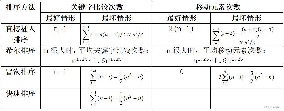 【史上最详细】数据结构实验——八个排序算法的实现与比较数据结构实验八 排序 除留余数法 Csdn博客