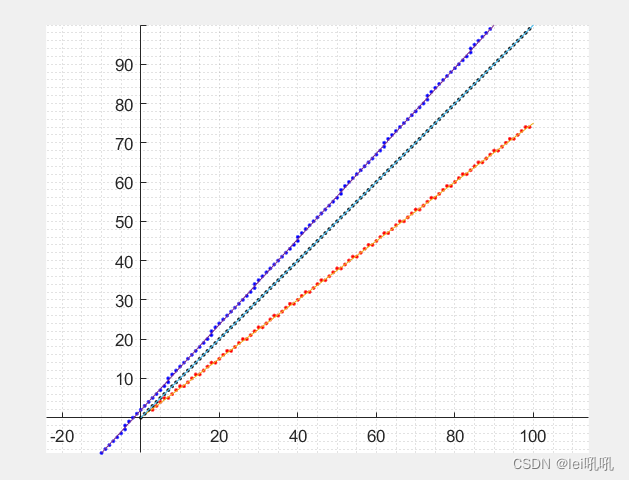 计算机图形实验一（中点画线、bresenham算法、改良的bresenham算法）matlab实现直线中点bresenham算法程序 Csdn博客