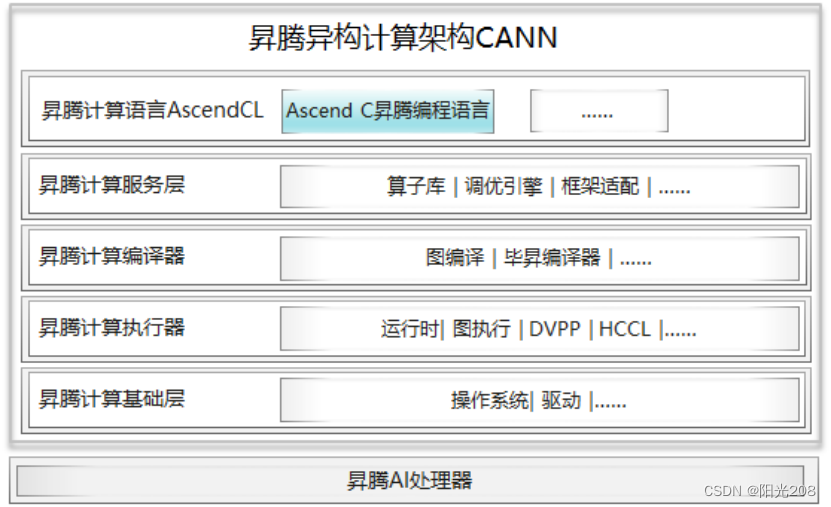 昇腾Ascend C编程入门教程（纯干货）_cuda kernel 转 ascend c-CSDN博客