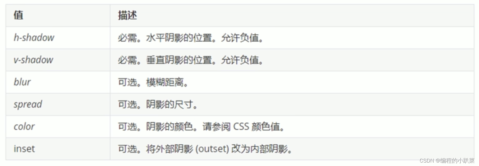 【前端基础】 Css学习笔记总结四前端样式余弦定理搪瓷杯 Csdn博客