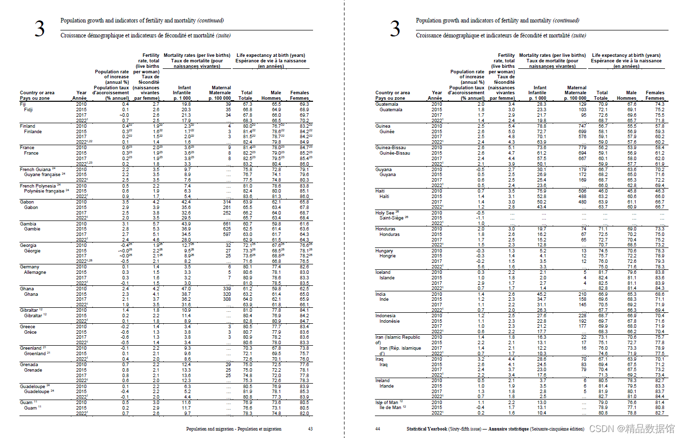 联合国统计年鉴（1948-2022）_国际统计年鉴-CSDN博客