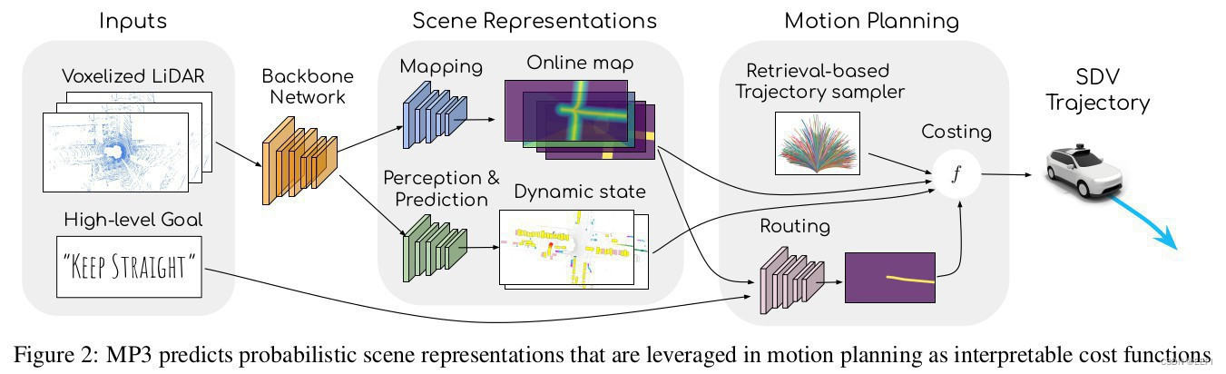 论文精读MP3: A Unified Model to Map, Perceive, Predict and Plan-CSDN博客