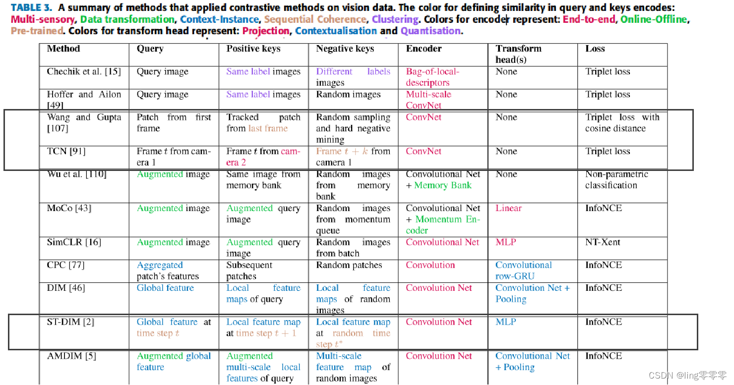 对比学习综述：Contrastive Representation Learning: A Framework and Review（2020 ...