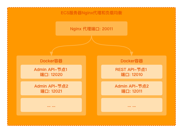 阿里云域名解析网络和服务架构设计(四) 之阿里云ECS服务器Nginx代理实践_阿里云和nginx差不多的 做服务器代理的技术-CSDN博客