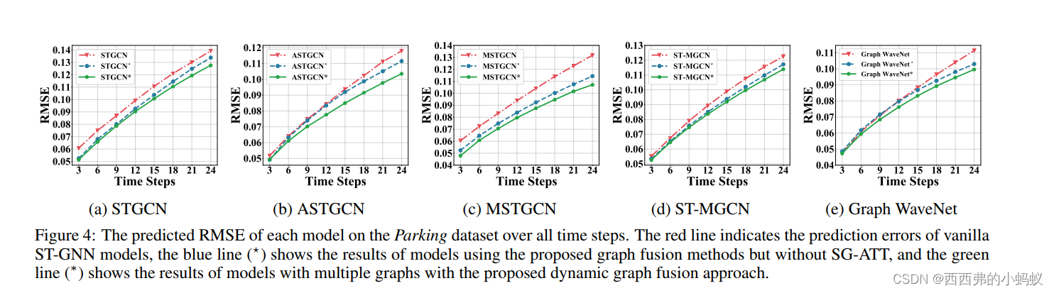 Long-term Spatio-Temporal Forecasting via Dynamic Multiple-Graph Attention-CSDN博客