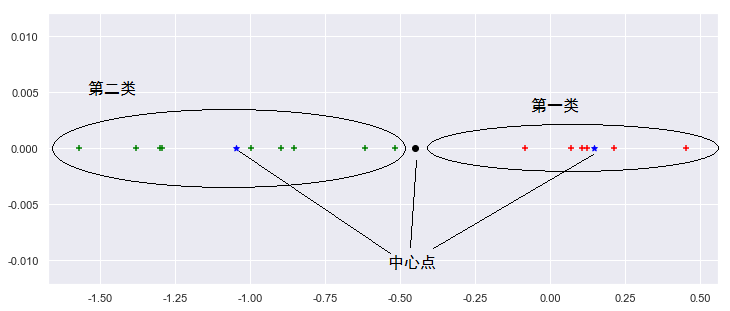 fisher判别分析(LDA)，Python-CSDN博客
