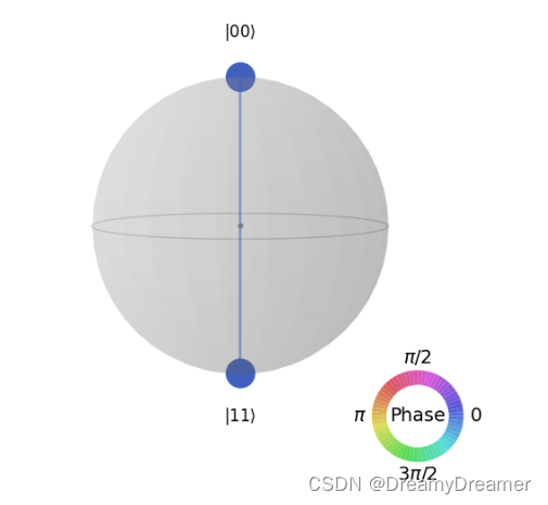 Qiskit学习之查看状态Plot State系列函数-CSDN博客