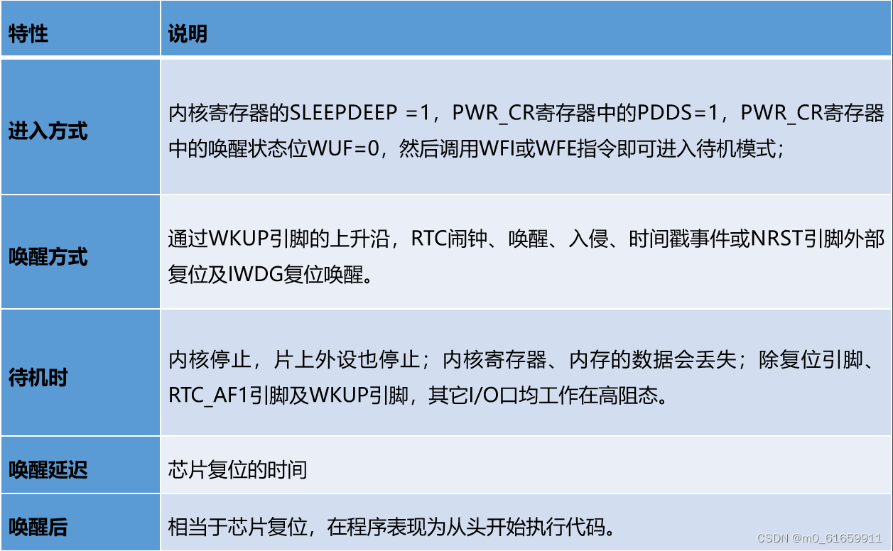 14.stmF4电源管理专解_stm32f4时钟引脚接电池-CSDN博客