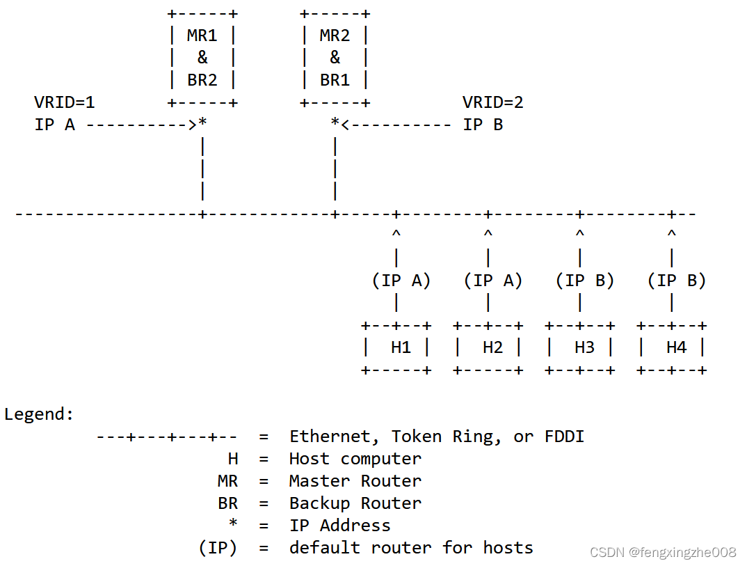 VRRP协议个人理解(RFC5798)+典型配置+RFC2338/RFC3768文档翻译_vrrp rfc-CSDN博客