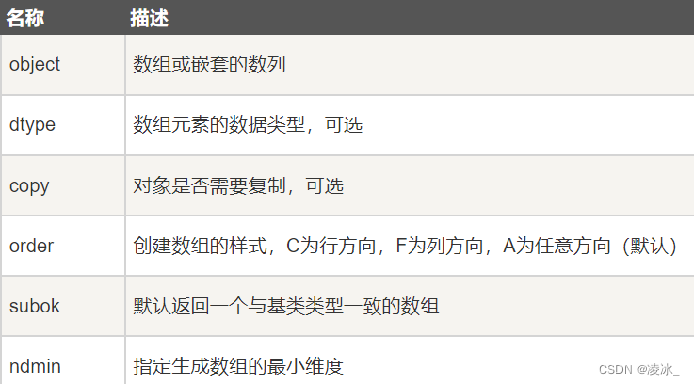Numpy简介和特点（一）numpy的背景和优点 Csdn博客
