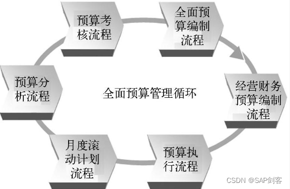 【转载整理】SAP FM组织架构及一般设置-CSDN博客
