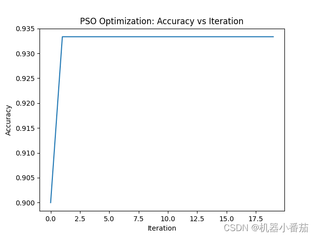 PSO优化MLP神经网络分类预测_pso-mlp-CSDN博客