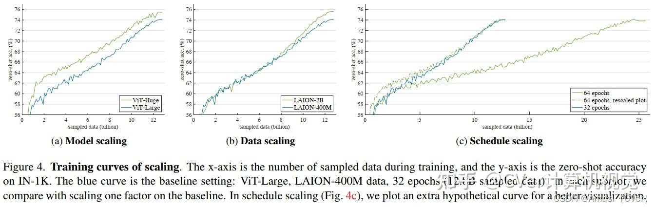 FLIP：Scaling Language-Image Pre-training via Masking_Amusi（CVer）的博客-CSDN博客