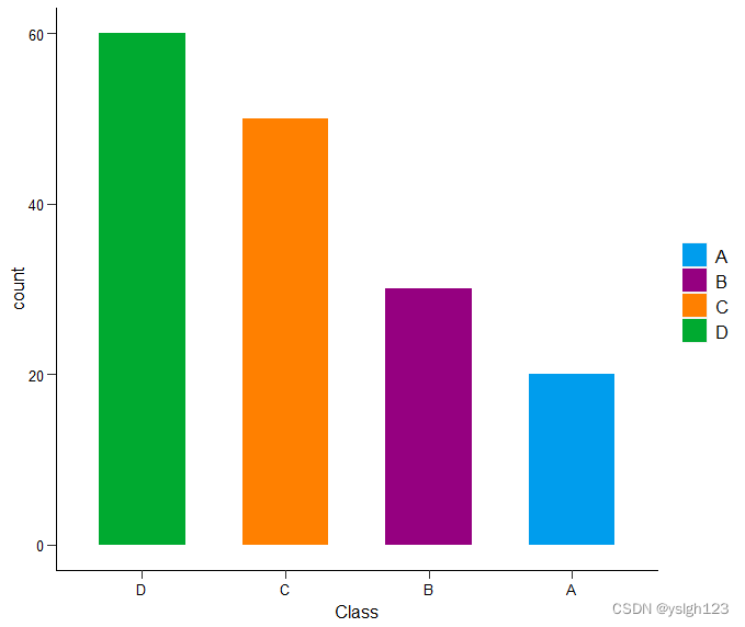 Ggplot 条形图（geombar）ggplot Gap Csdn博客 