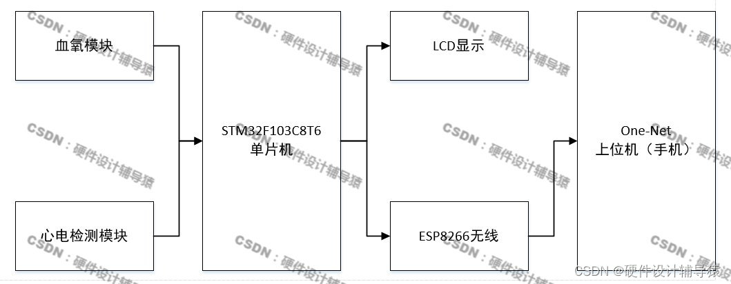 【毕业设计】stm32心电图系统 Csdn博客 8501
