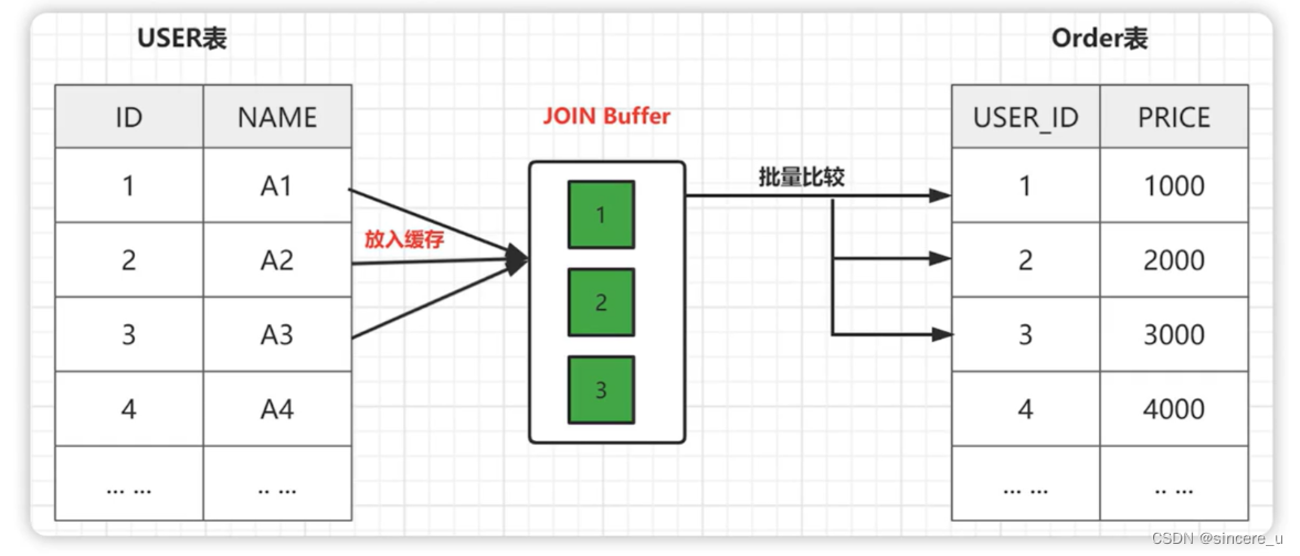 如何进行JOIN优化？_join太多怎么优化-CSDN博客