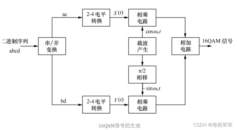 QAM原理-CSDN博客