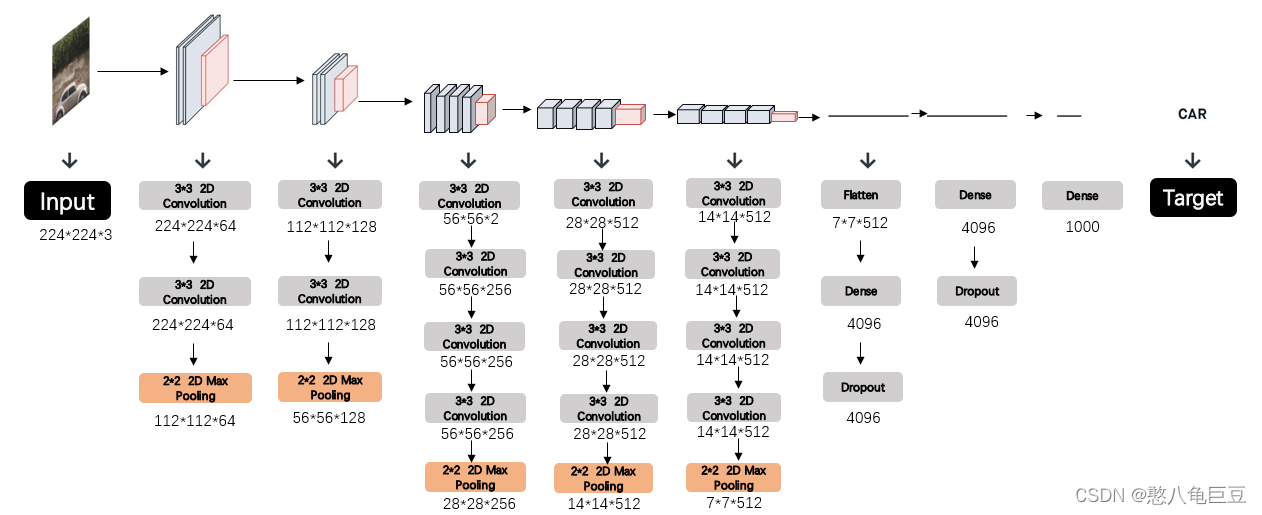 利用pytorch搭建VGG16、VGG19卷积神经网络对cifar10数据集进行训练（置顶有详细注释源码，免费下载，仅供学习参考，欢迎大家在评论区学习交流）_vgg19模型训练任务-CSDN博客