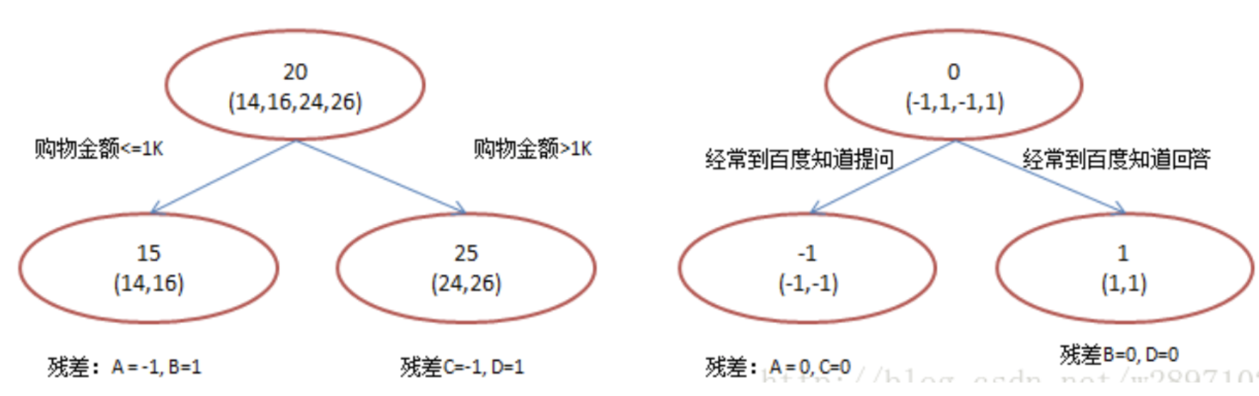 推荐系统之 GBDT和GBDT+LR_gbtlr模型的gbt迭代次数和lr迭代次数-CSDN博客