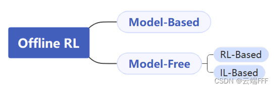 论文理解【offline Rl】——【rvs】what Is Essential For Offline Rl Via Supervised Learningrvs What Is