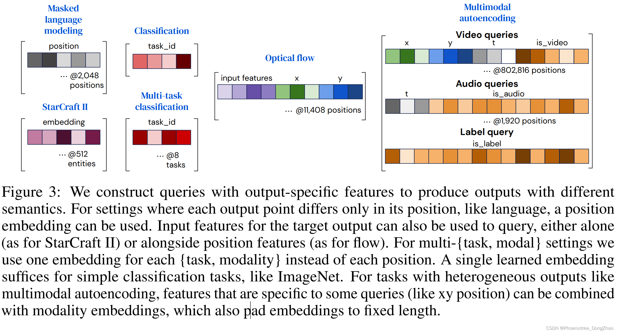 ICLR 2022: Perceiver IO 结构化输入和输出的通用架构_perceiver io: a general architecture for structure-CSDN博客