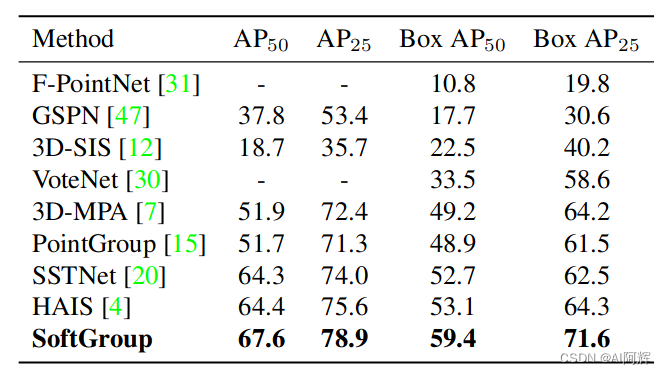 【论文阅读】【三维场景点云分割】SoftGroup for 3D Instance Segmentation on Point Clouds_softgroup改进-CSDN博客