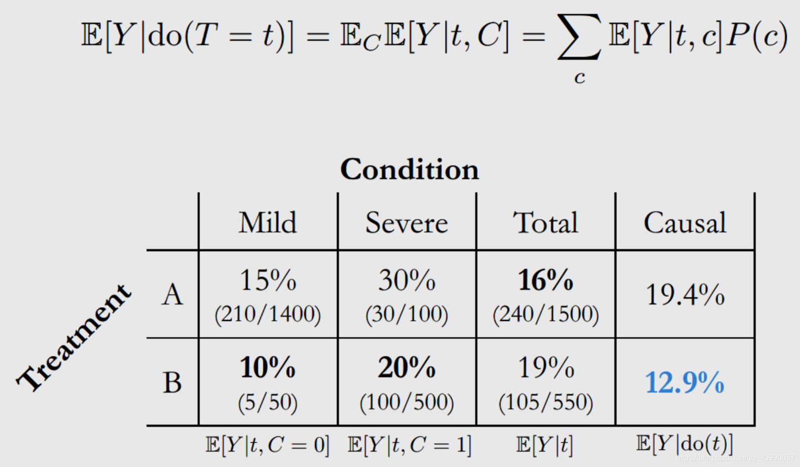 Introduction to Causal Inference：Chapter 1因果推断概论-CSDN博客