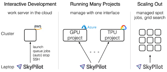 SkyPilot 开源框架-批量作业调优-CSDN博客