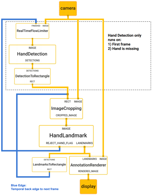 3D hand pose：MediaPipe Hands: On-device Real-time Hand Tracking_mediapipe 3d hands 模型-CSDN博客