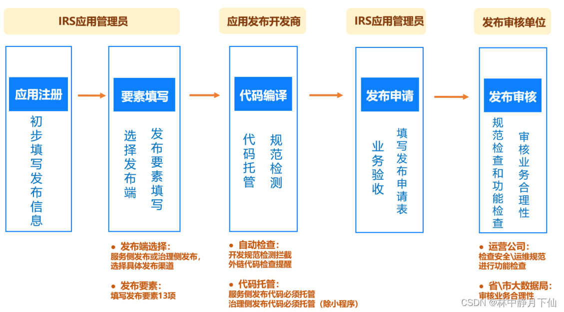 IRS应用发布系统应用简介_integrated resources system-CSDN博客
