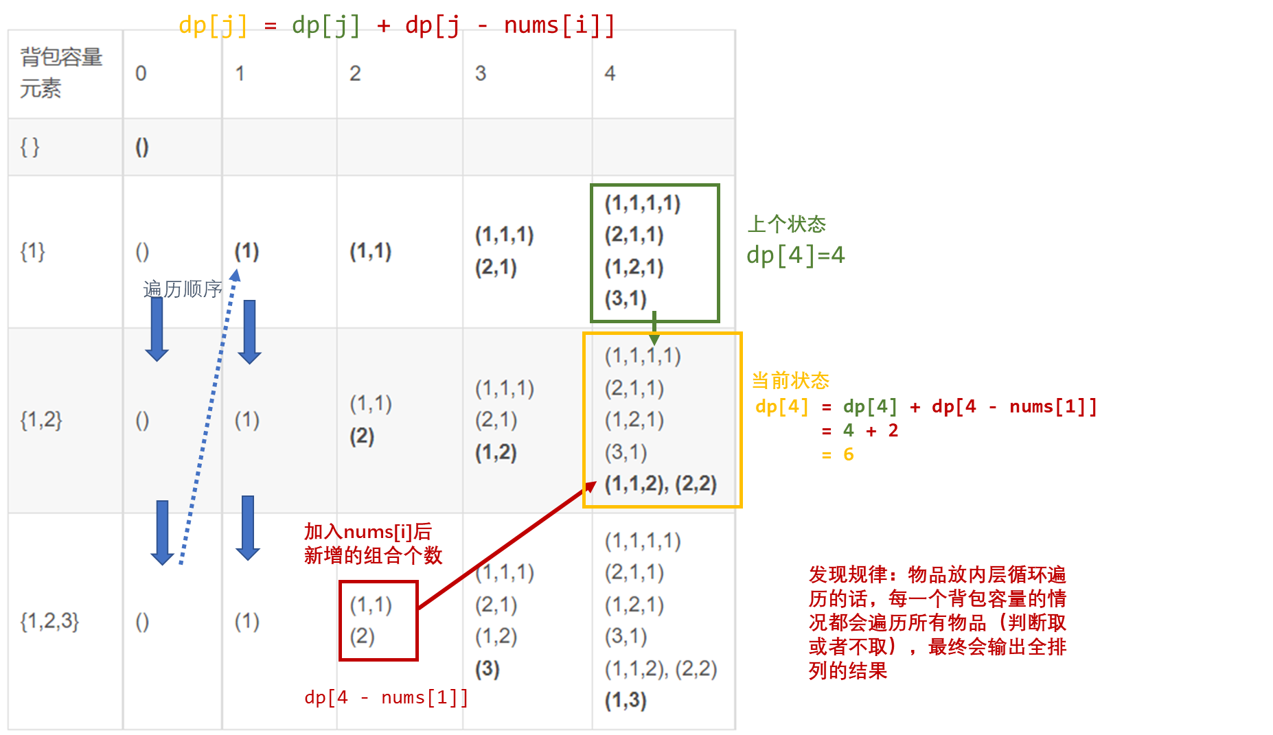 【518 零钱兑换 Ii、377 组合总和】动态规划：完全背包不同顺序两层for循环的结果展示（深入理解分析）for循环求组合总和 Csdn博客 