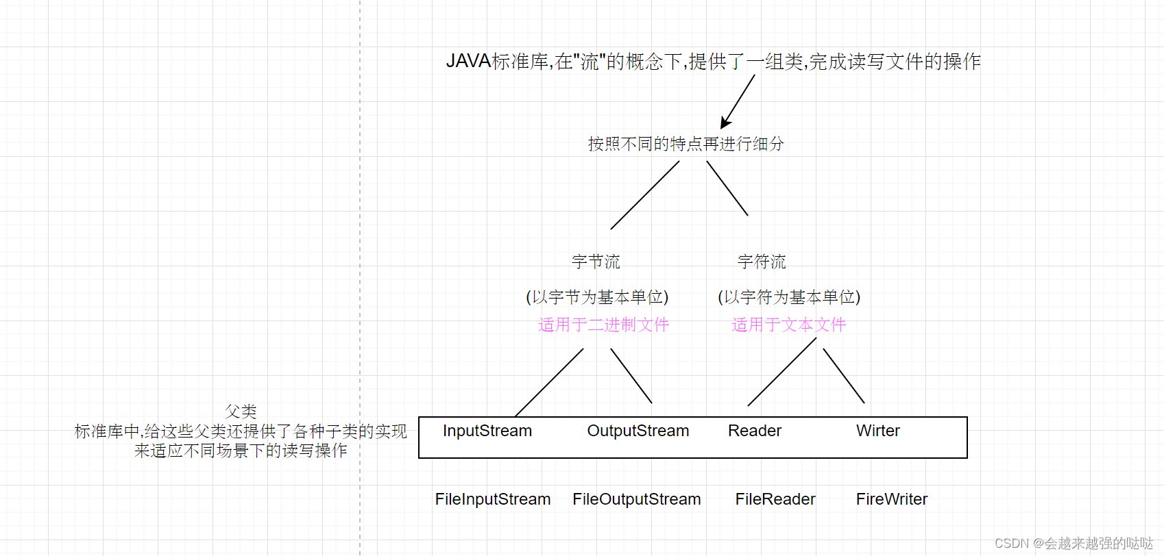 File 类用法和 InputStream, OutputStream,Reader,Wirter 的用法_files.newinputstream-CSDN博客