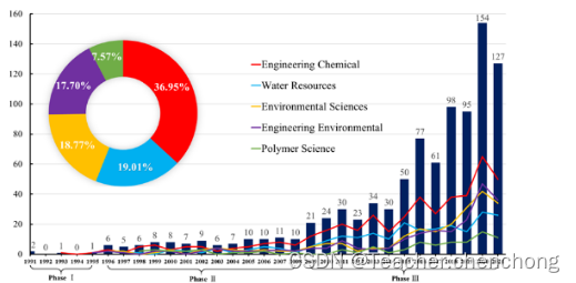 基于citespace和vosviewer文献计量学可视化sci论文高效写作方法文献发文量趋势图 Csdn博客