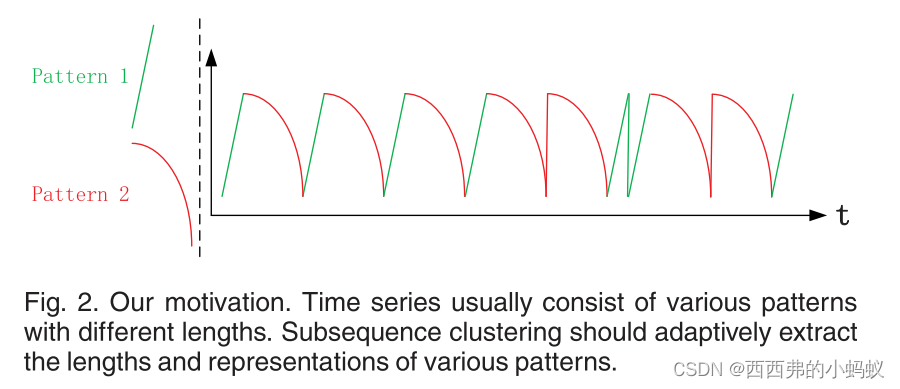 Variable-Length Subsequence Clustering in Time Series（TKDE）-CSDN博客